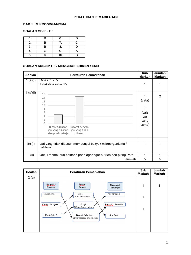 Prolab Sains t5 - Skema Bab 1 | PDF