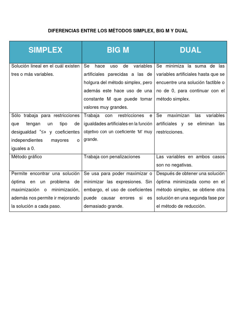 Diferencias Entre Métodos Simple, Dual, Big M | PDF