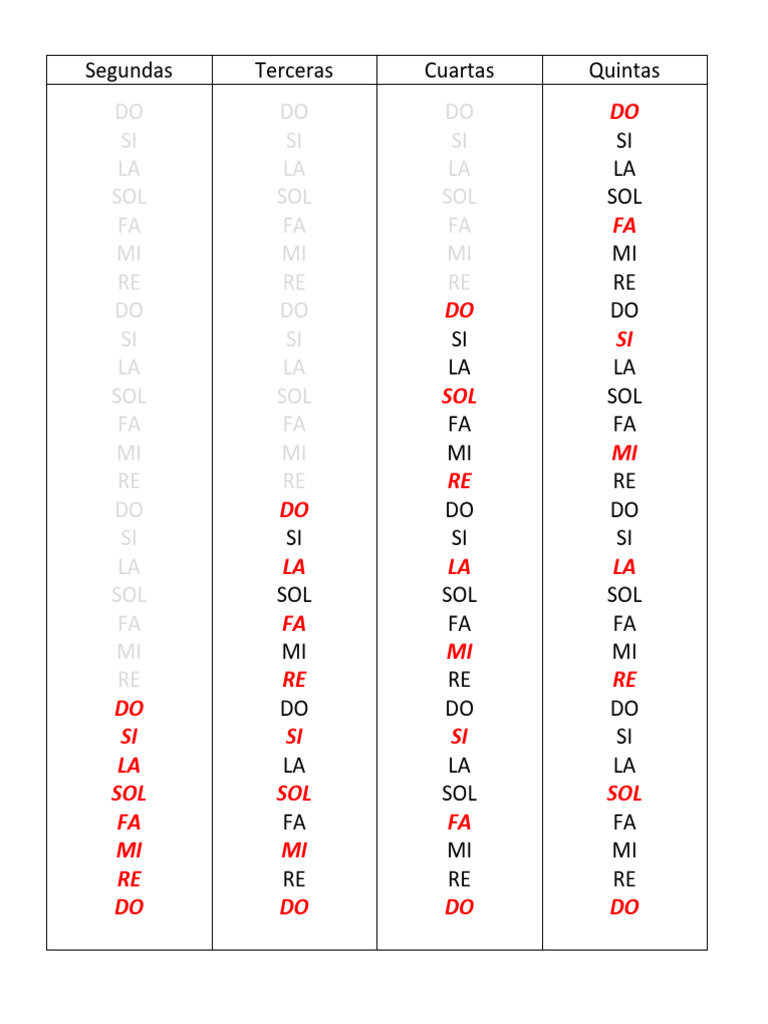Intervalos para Dandelot | PDF