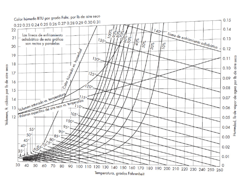 Carta de Humedad Ampliada | PDF