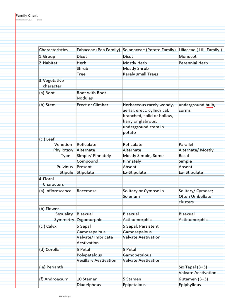 RM 01 Family Chart | PDF | Petal | Plants