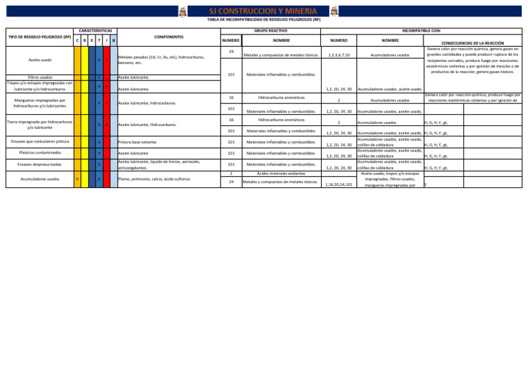 Tabla de Incompatibilidad de RP | PDF | Hidrocarburos | Petróleo