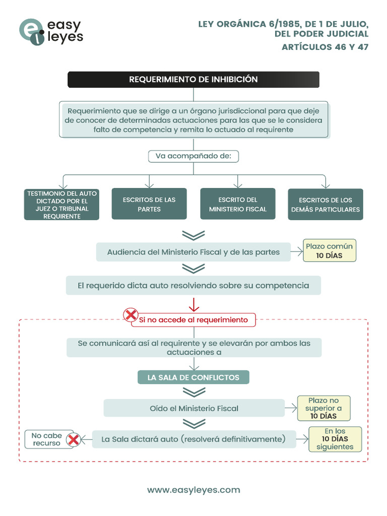 Requerimiento de Inhibicion LOPJ Easyleyes | PDF