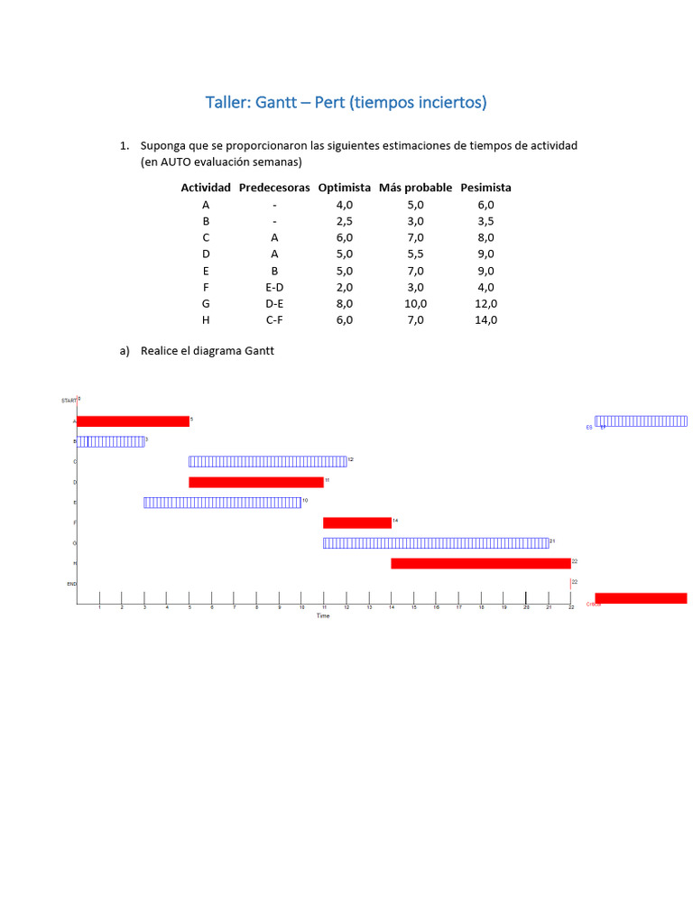 Taller de Gantt y Pert: Gestión de Proyectos | PDF | Métodos y materiales de enseñanza | Tecnología