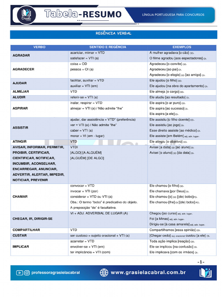 Aula 16 - Regencia Verbal - Tabela-Resumo - Ok | PDF