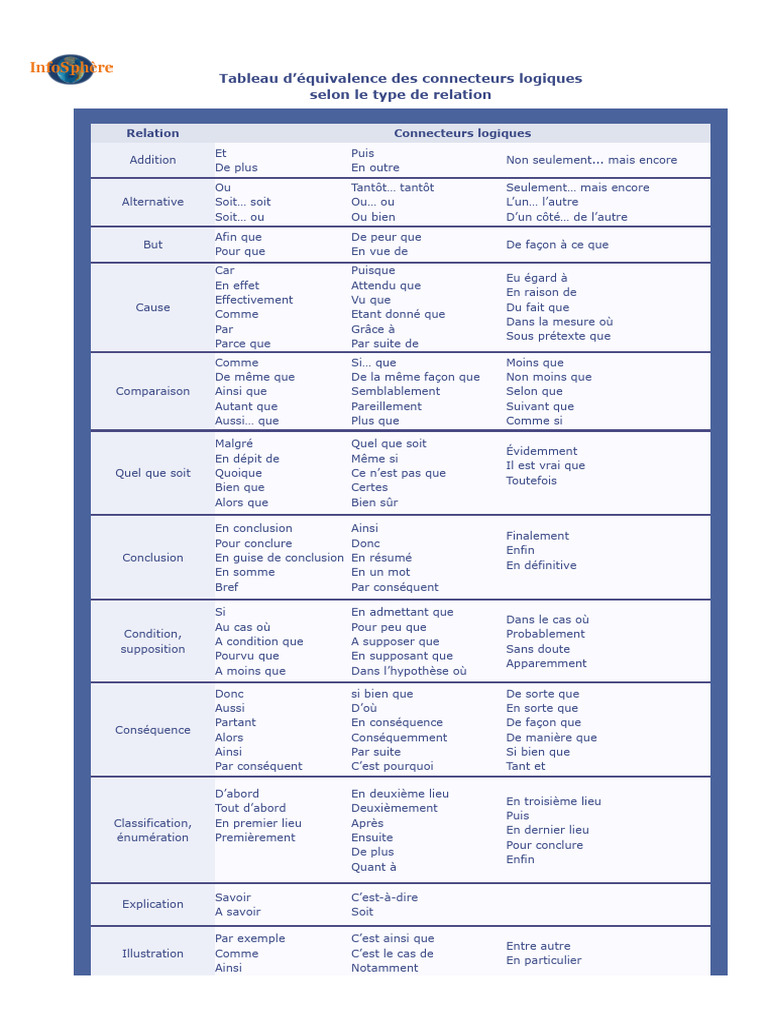 Tableau des connecteurs logiques | PDF