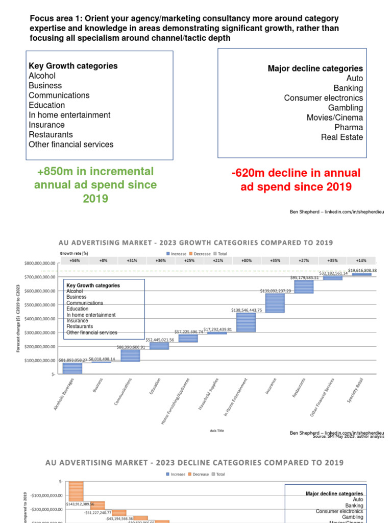 Key Growth Areas in Aus (Advertising) | PDF | Marketing | Business ...