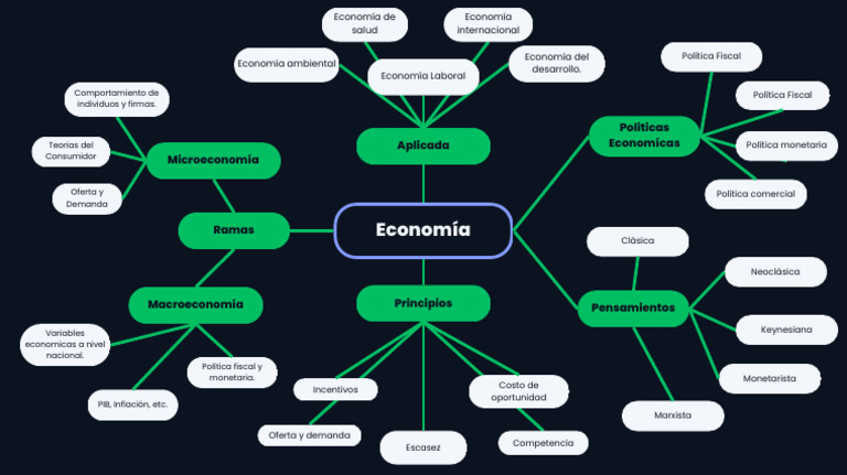 Economía Mapa Mental | PDF | Ciencias económicas | La política fiscal