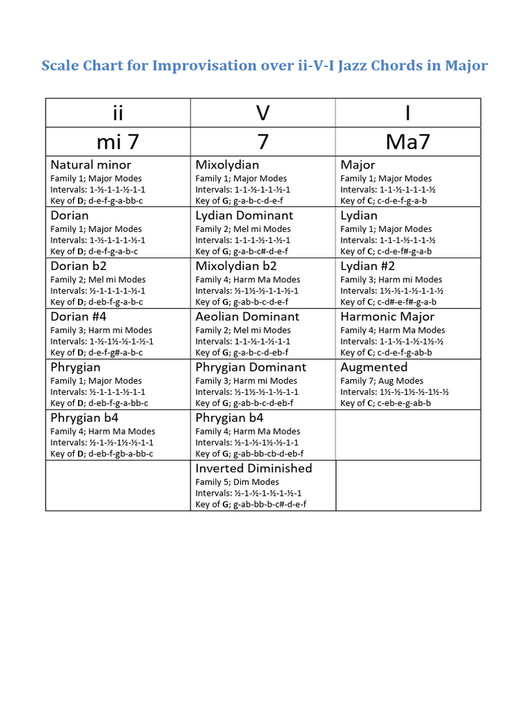 Scale Chart For ii-V-I Chords in Major-2 | PDF | Mode (Music) | Musicology