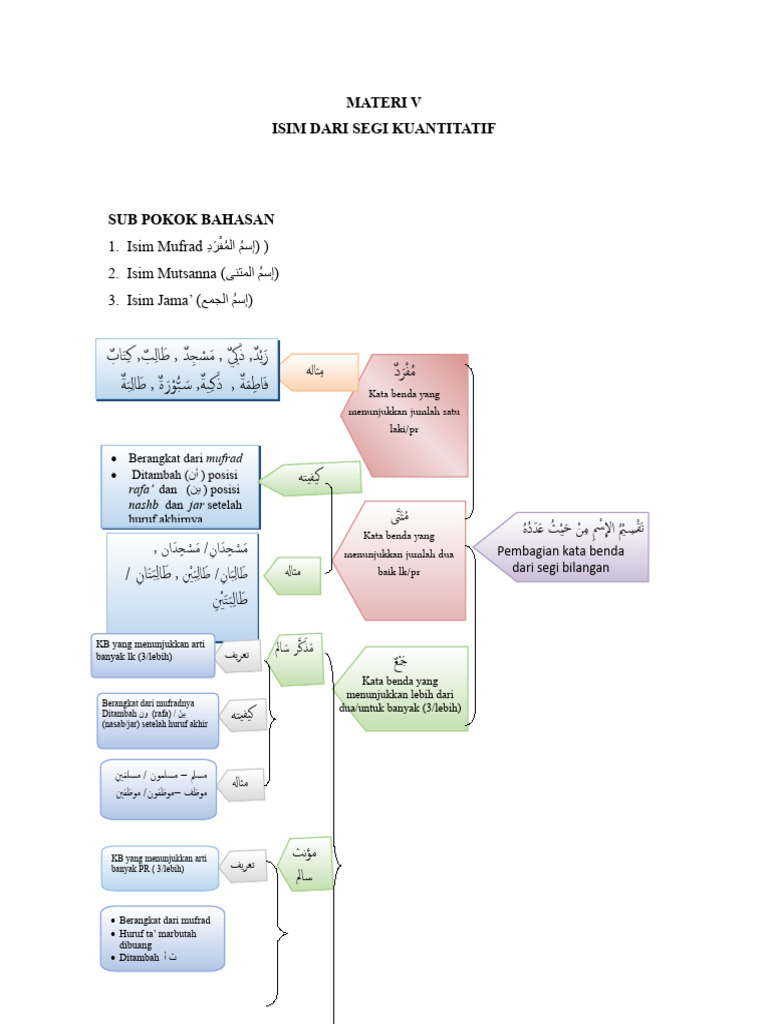 Materi 5 Isim Mufrad, Mutsanna Dan Jamak' | PDF