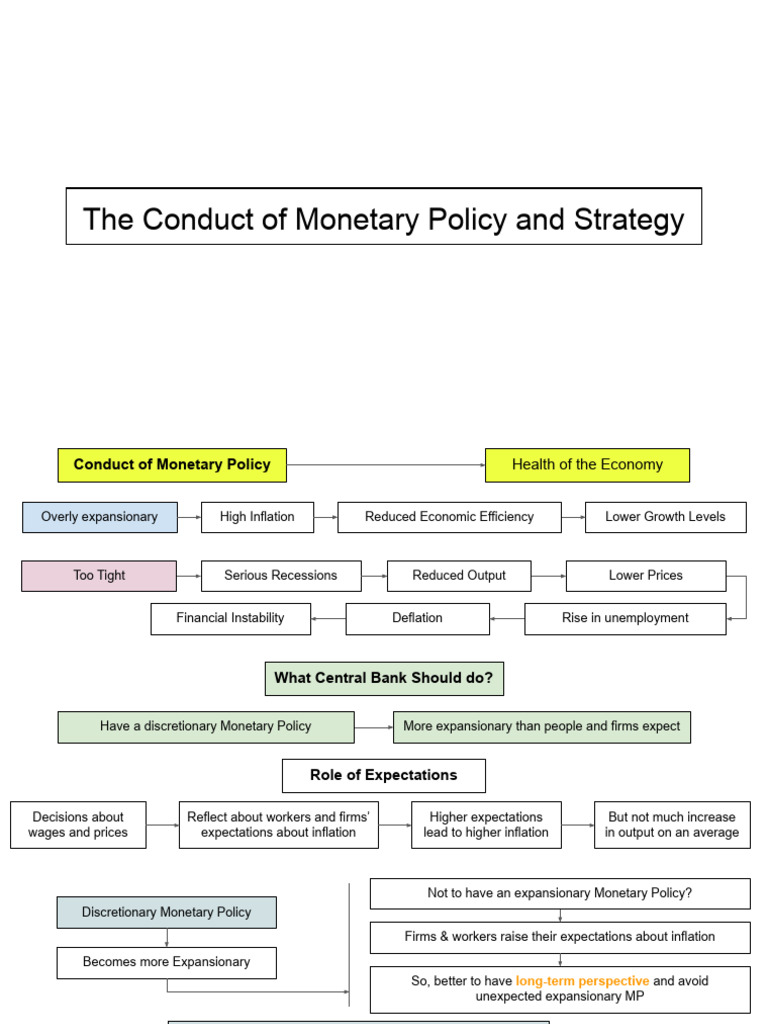 The Conduct of Monetary Policy and Strategy | PDF | Inflation ...