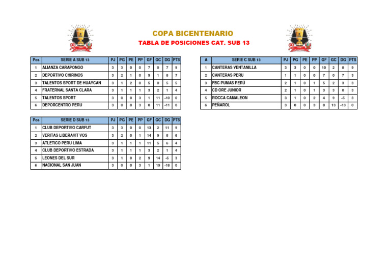 Tabla de Posiciones Sub 13 | PDF
