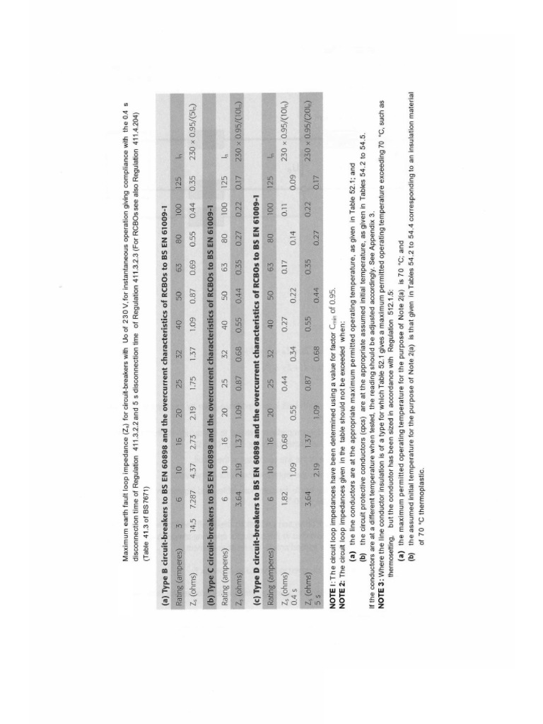 Table 41.3 BS7671 Maximum EFLI For Circuit Breakers 230V | PDF