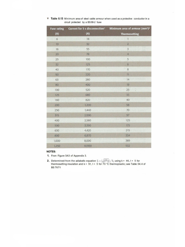 Table 8.13 and 8.14 Minimum CSA of Protective Conductors in Conjunction ...