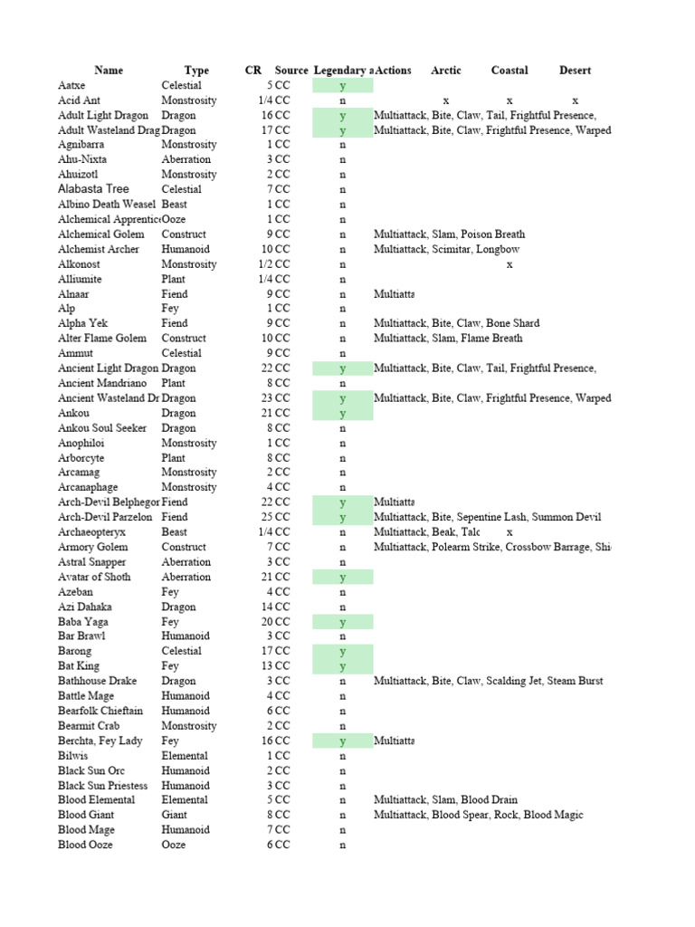Comprehensive Monster Catalog | PDF | Young Adult