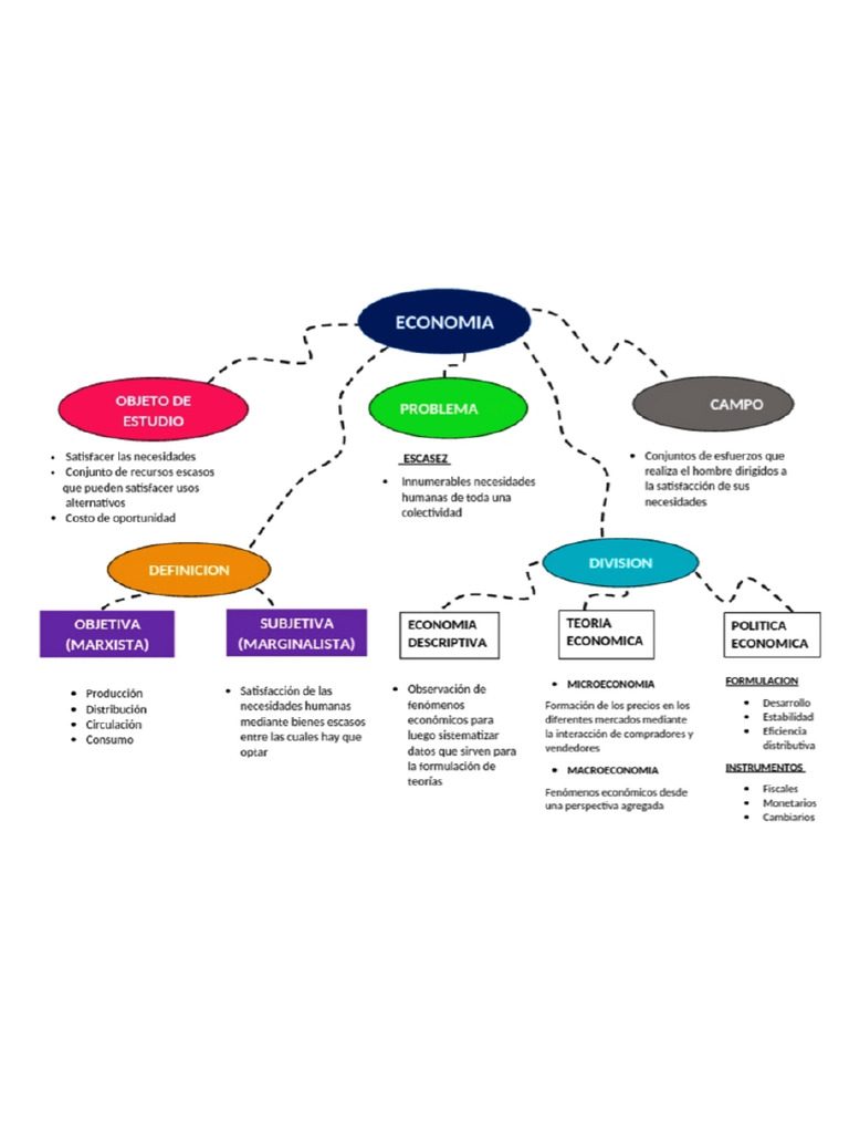 mapa mental microeconomía | PDF