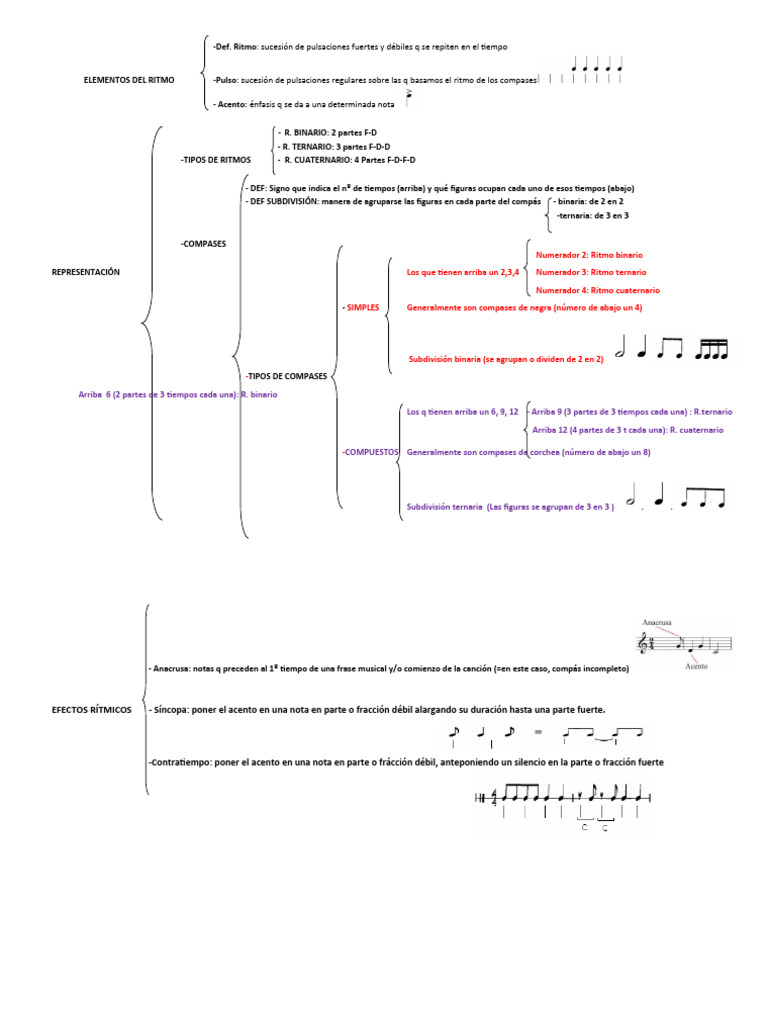 Esquema Ritmo | PDF | Ritmo | Elementos de la música