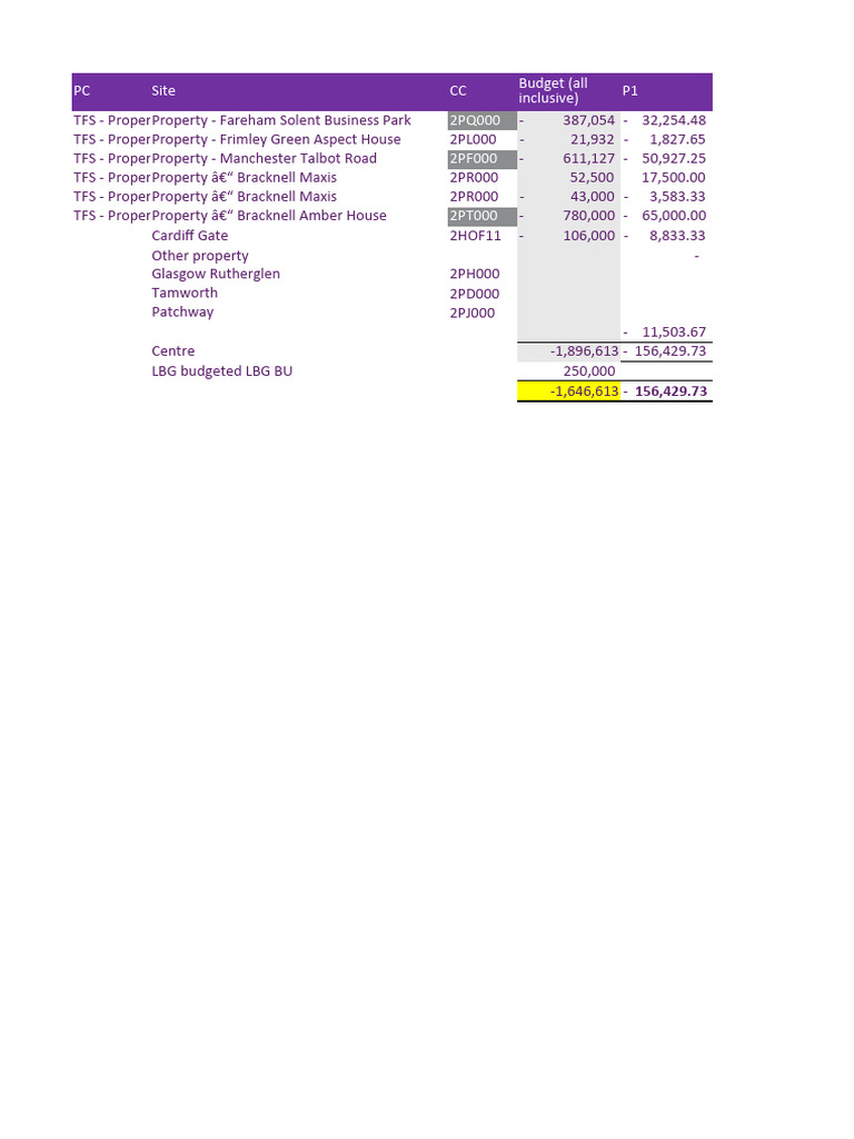 FY21 Budget Overview and Analysis | PDF | Depreciation | Renting