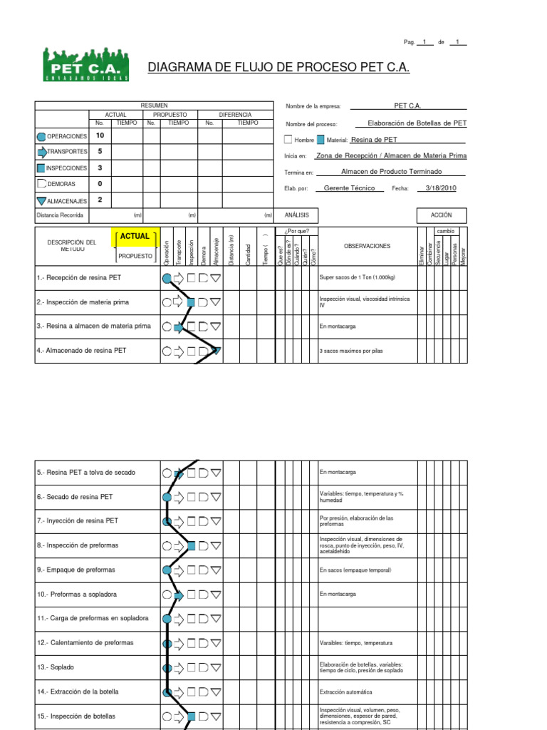 Diagrama de Operacion | PDF | Procesos industriales | Sector secundario de la economía