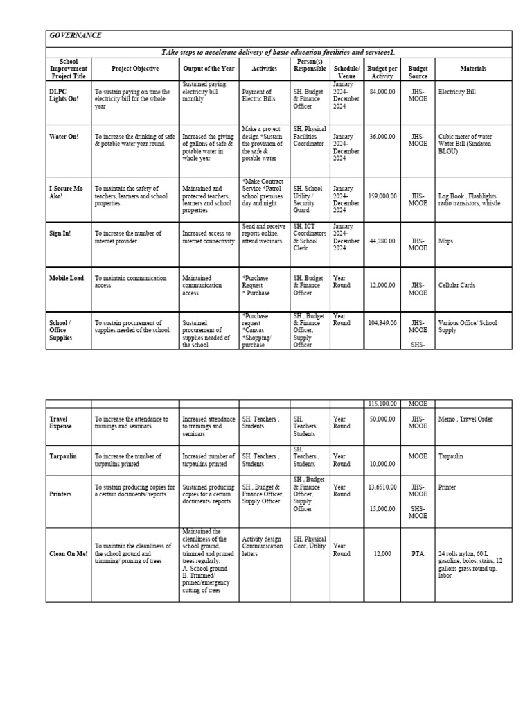Governance - Nhs-Aip Cy 2024 | PDF | Drinking Water | Economies