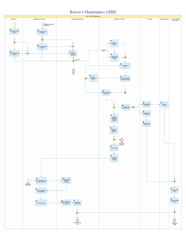 Best Practice BPMN | PDF