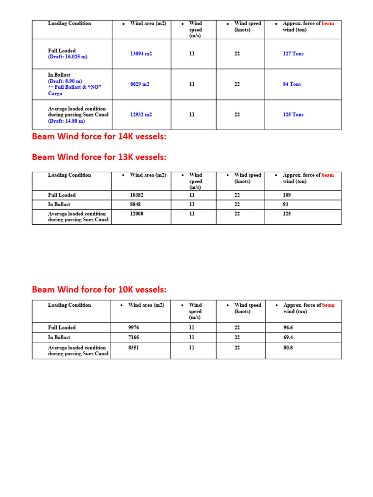Windage Area For Large Vessels | PDF