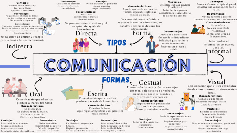 Mapa Mental-Comunicación | PDF | Comunicación | Comunicación humana