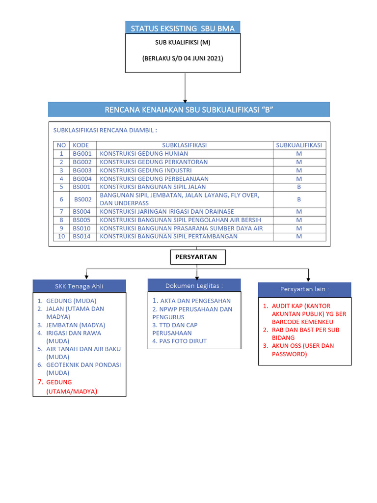 Alur Dan Syarat Pembuatan SBU | PDF
