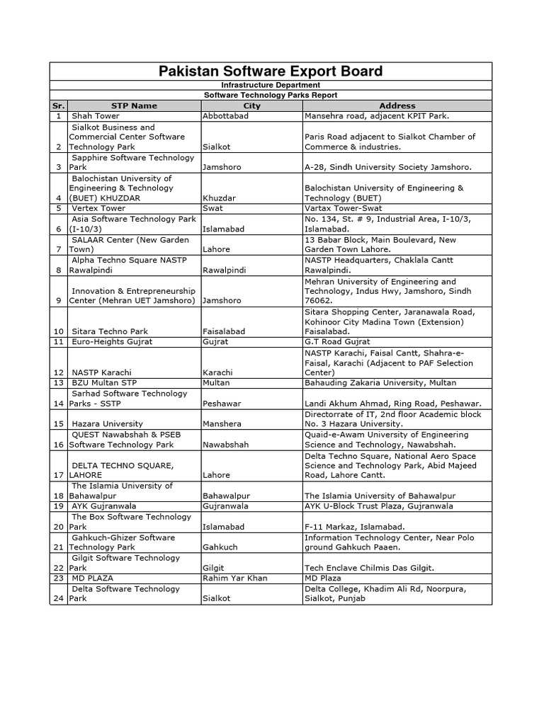 STP List 25STP Project | PDF