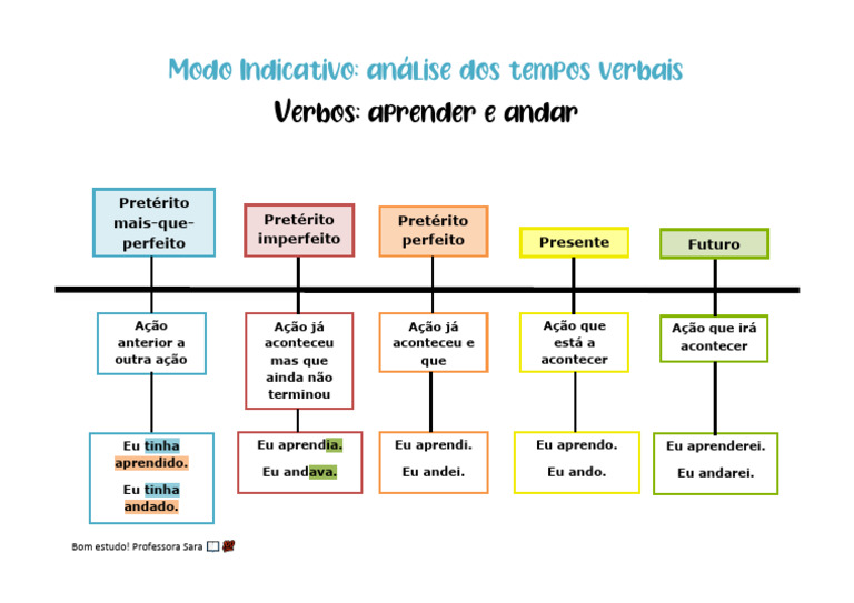 Esquema Tempos Verbais | PDF