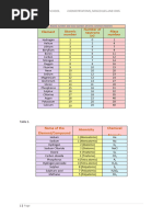 Valency Table | PDF | Hydroxide | Chemical Substances