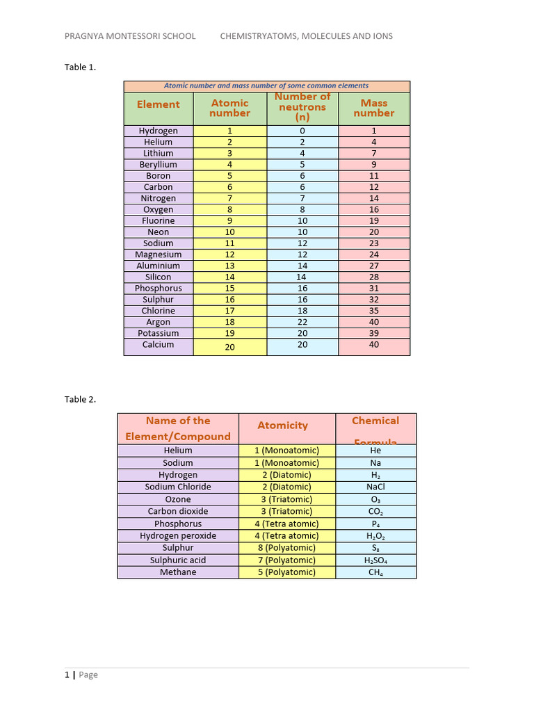 Important Tables | PDF | Ion | Chlorine