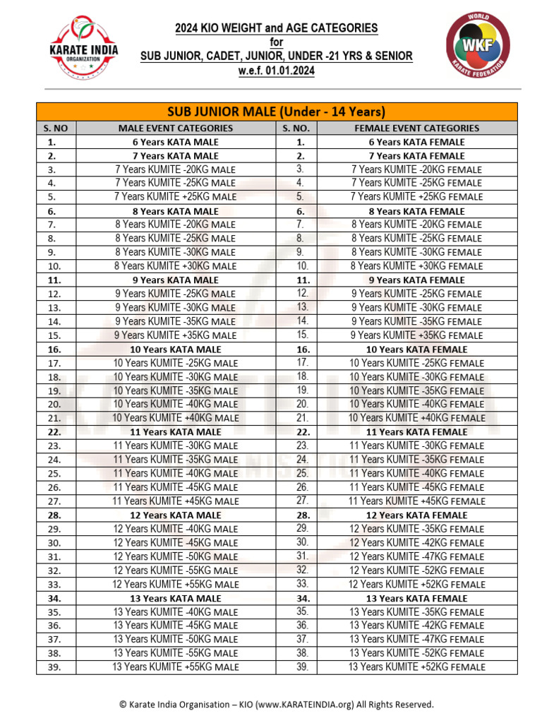 2024 KIO WEIGHT and AGE CATEGORIES For SUB JUNIOR, CADET, JUNIOR, UNDER ...