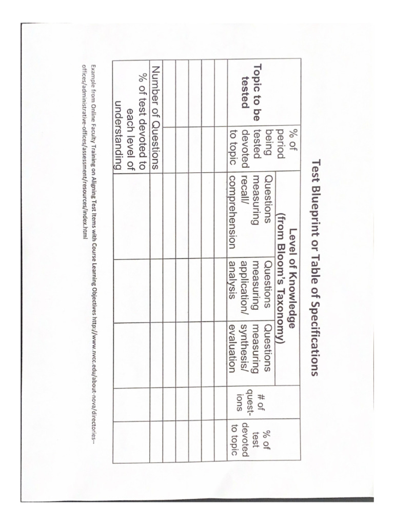 Test Blueprint or Table of Specifications | PDF