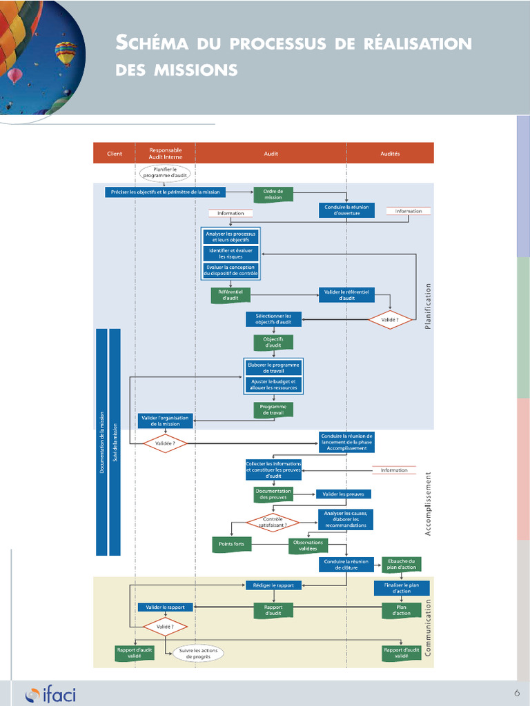 2 Schema Mission D'audit IFACI | PDF
