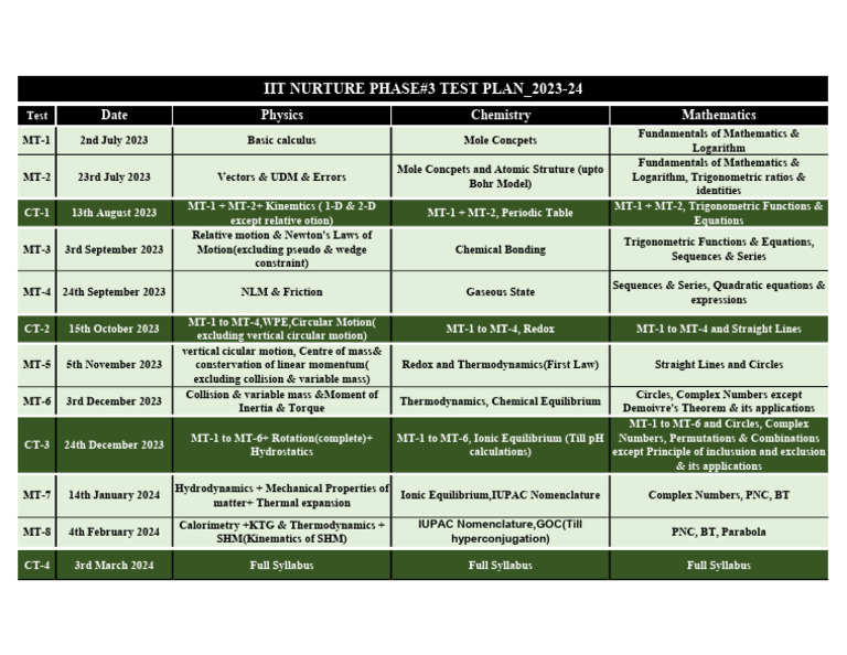Iit Nurture Phase#3 Test Planner | PDF | Chemistry | Kinematics