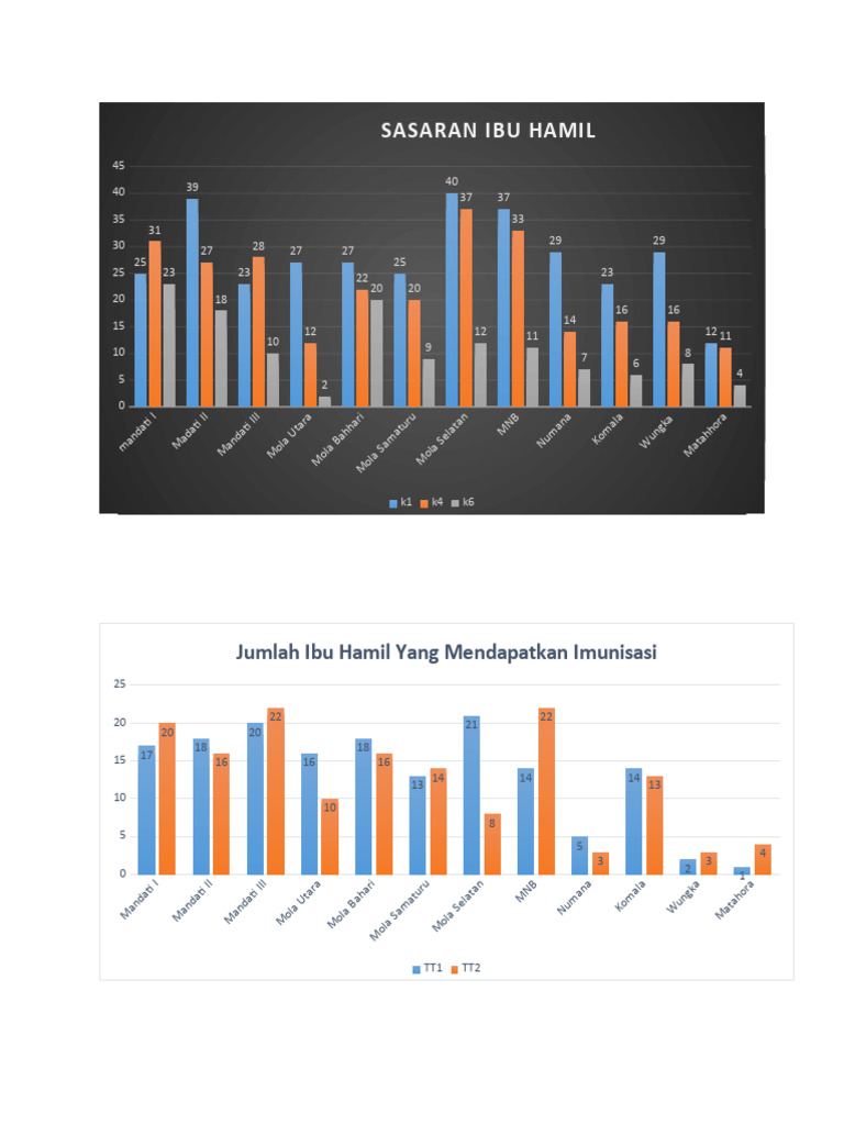 Grafik Cakupan Pws Kia | PDF