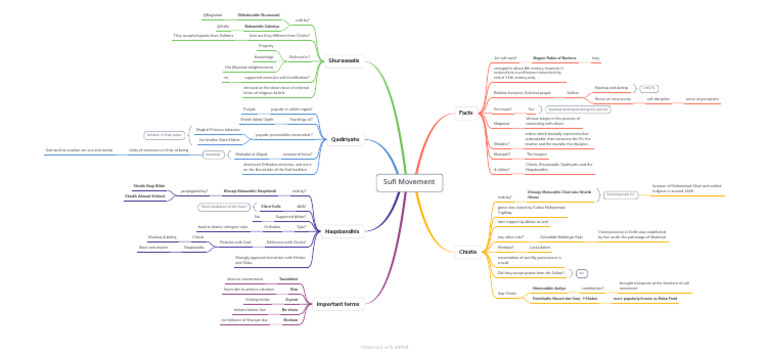 Sufi Movement Mindmap | PDF | Sufism | Religious Faiths