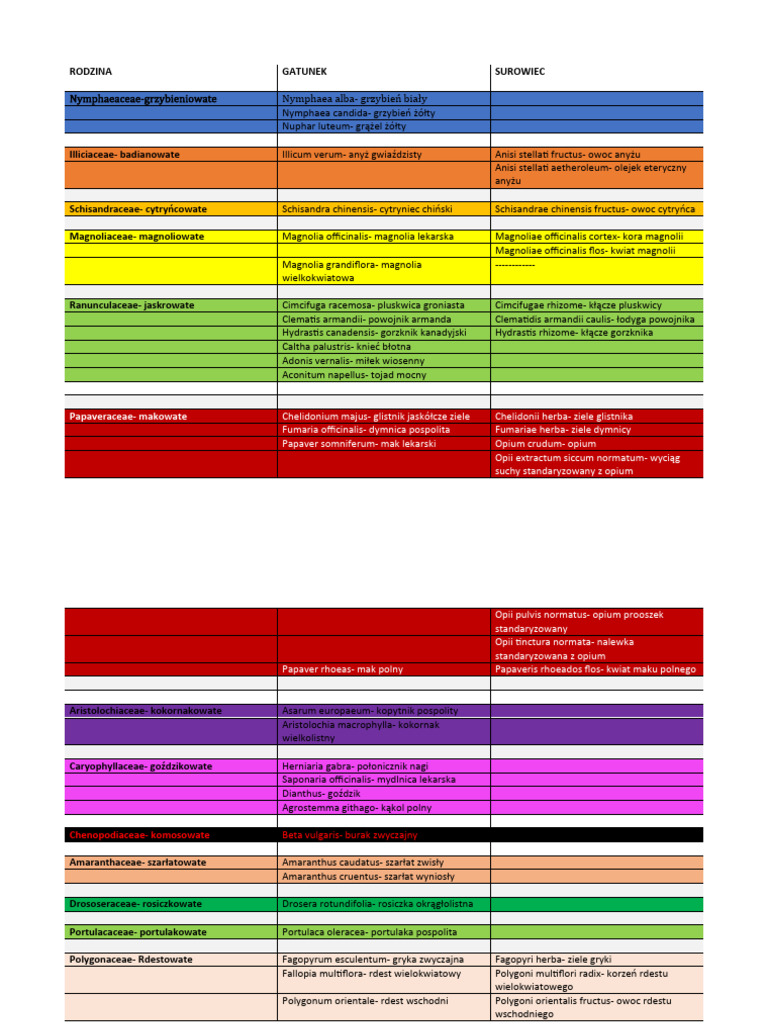 Botanika Kolos 1 | PDF