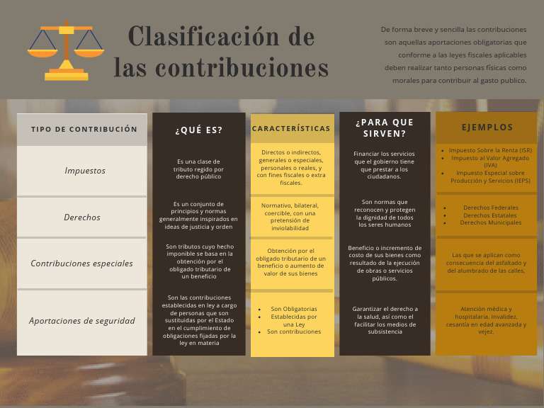 Clasificación de Las Contribuciones | PDF | Impuestos | Ciencias Políticas