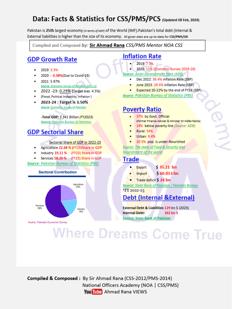 Updated Facts CSS-PMS-PCS 2024 | PDF | Pakistan | Asian Development Bank