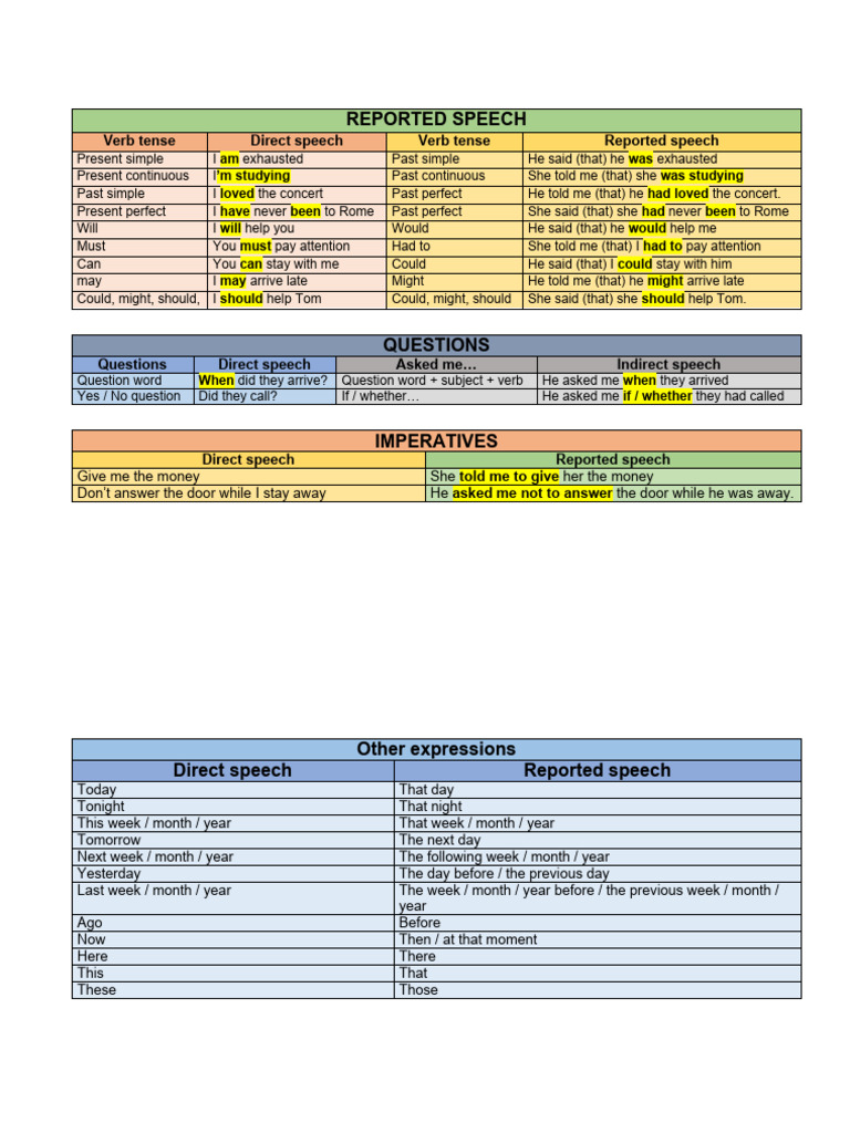 REPORTED SPEECH Chart | PDF | Linguistic Typology | Language Families