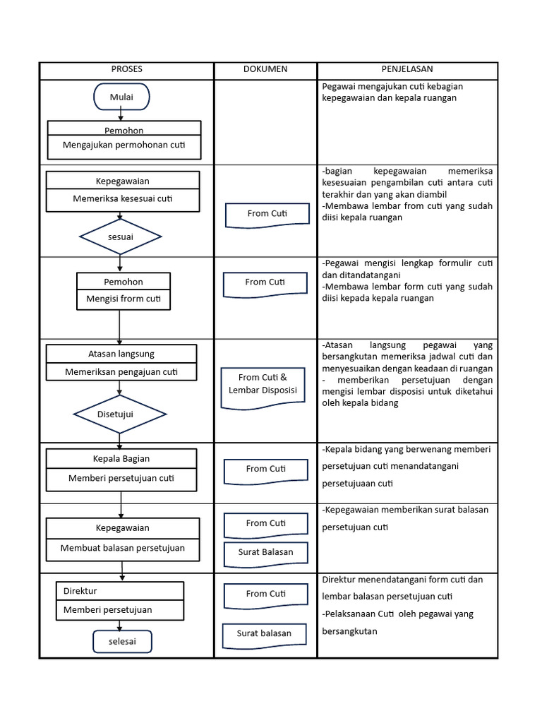 FLOWCHART | PDF