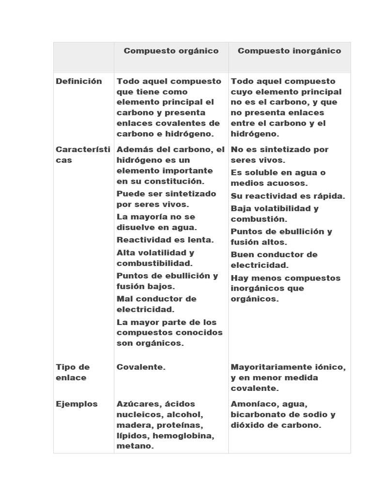 Compuestos Orgánicos e Inorgánicos: Definiciones y Ejemplos | PDF ...
