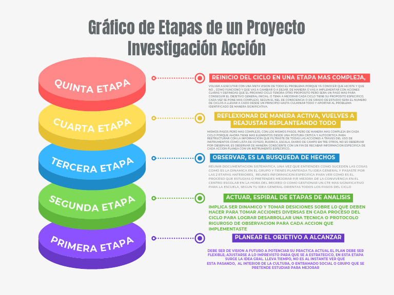 Gráfico de Etapas o Pasos de Un Proyecto INVESTIGACION ACCION | PDF ...