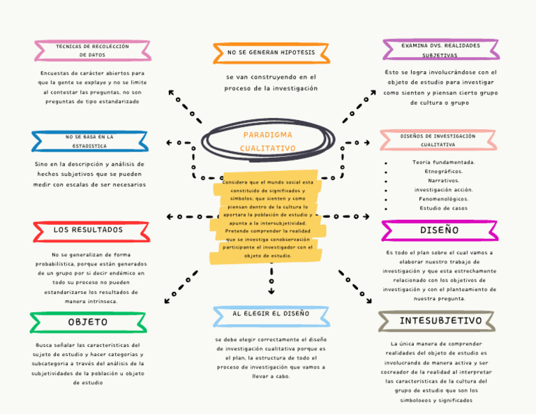 Esquema Paradigma Cualitativo | PDF | Teoría | Etnografía