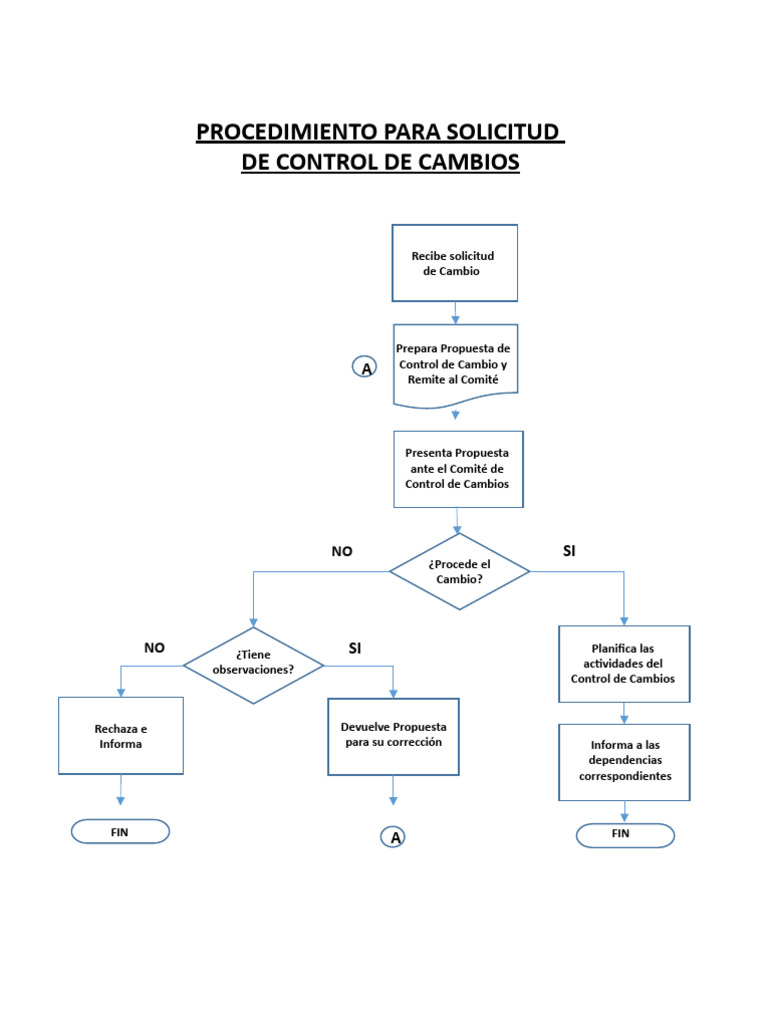 Diagrama Procedimiento Aprobacion Control de Cambio-1 | PDF