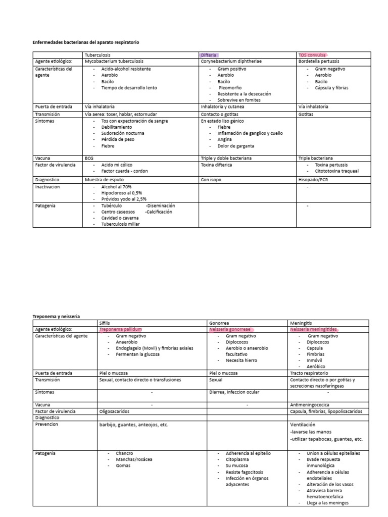Cuadros Resumen Eap | PDF | Virus | Infección