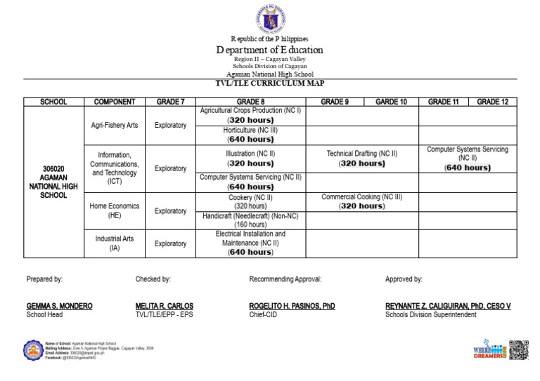 Anhs TVL Tle Curriculum Map | Download Free PDF | Food And Drink
