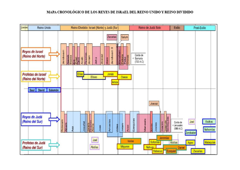 mapa cronológico de los Reyes de Israel del reino unido y reino ...